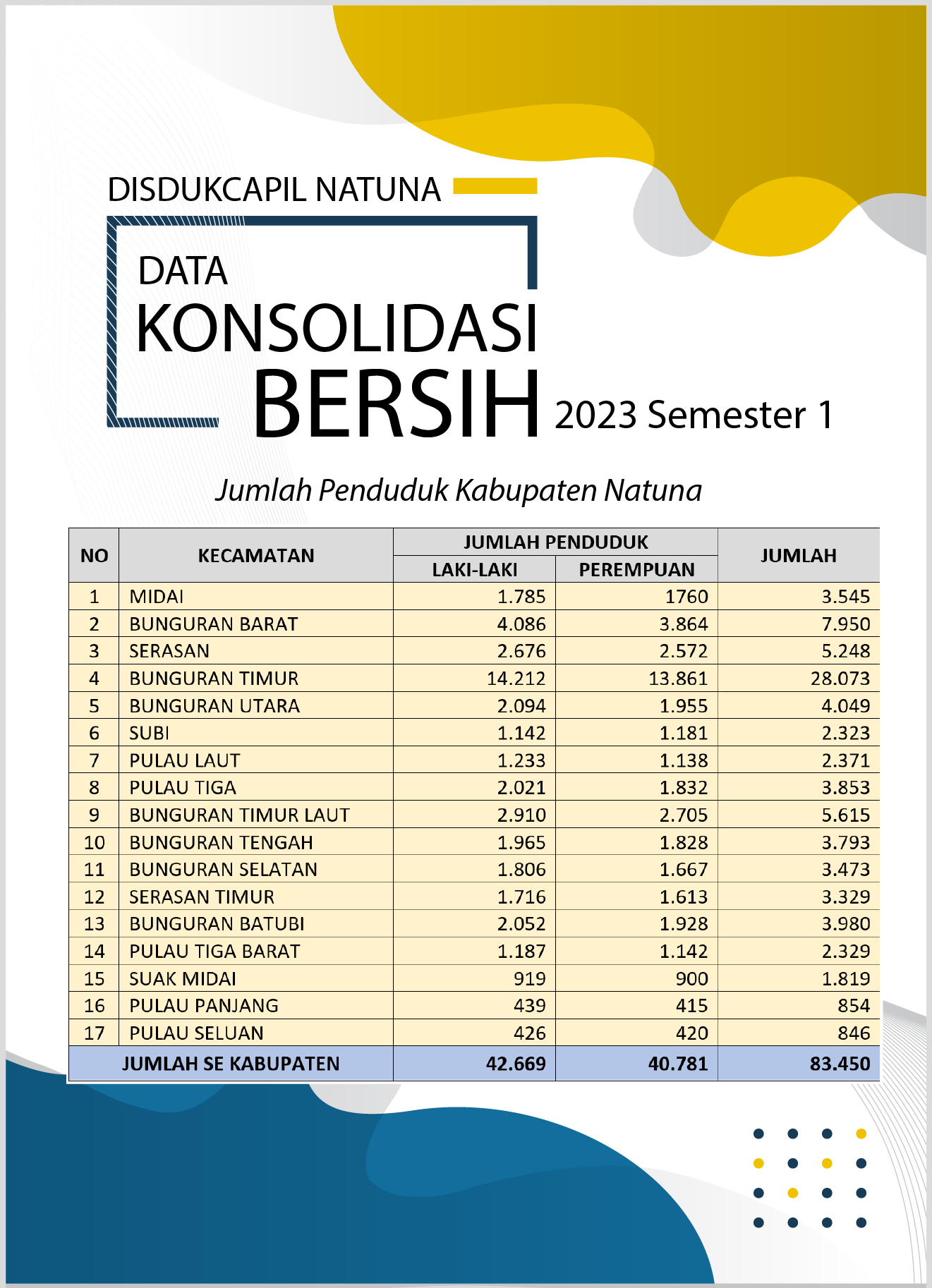 Data Jumlah Penduduk Natuna – DKB (Data Konsolidasi Bersih) 2023 Semester 1 – DISDUKCAPIL ...